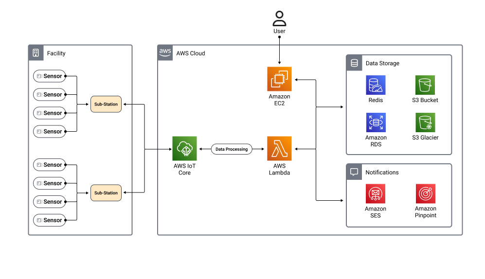 Iot Solution For High Throughput Low Latency Big Data Architectures In Aws