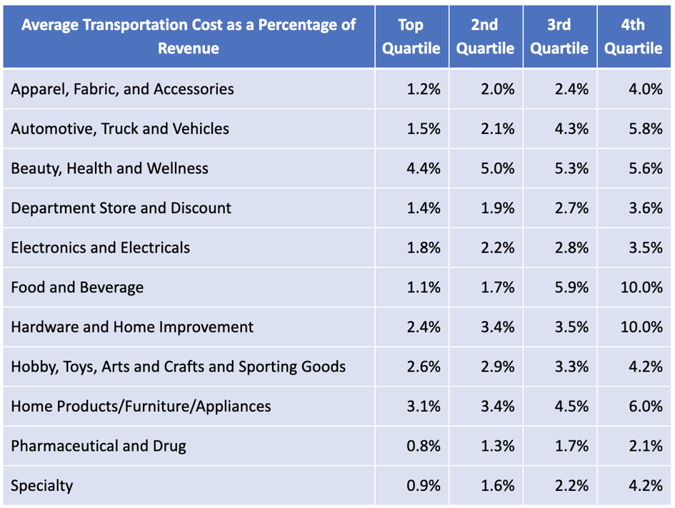 What is Cost of Transportation to Supply Chain Management?