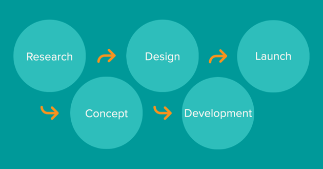 5 Stages of User-Centered Design Thinking | ChaiOne