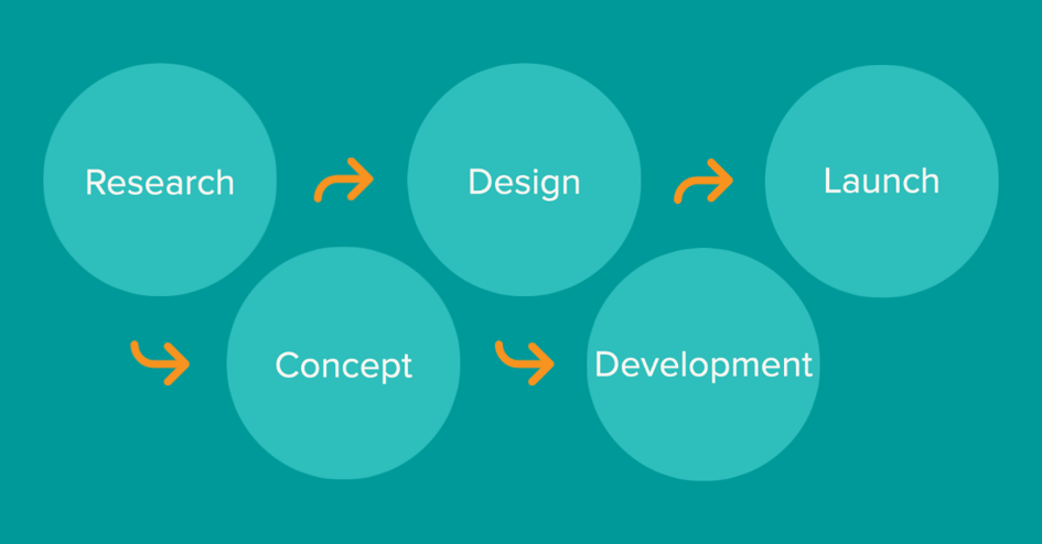 5 Stages of User-Centered Design Thinking | ChaiOne